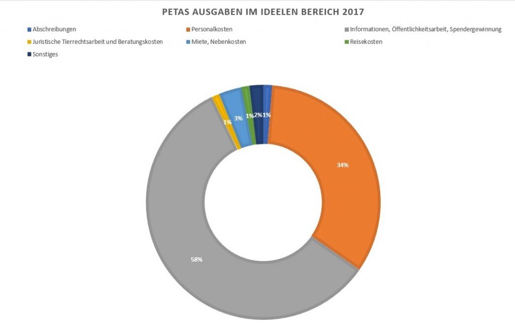 Wie viel verdient man bei PETA wirklich? - zoosmedia