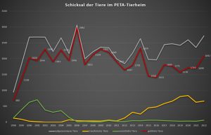 PETA: Animal Killings Pick Up Speed - zoosmedia